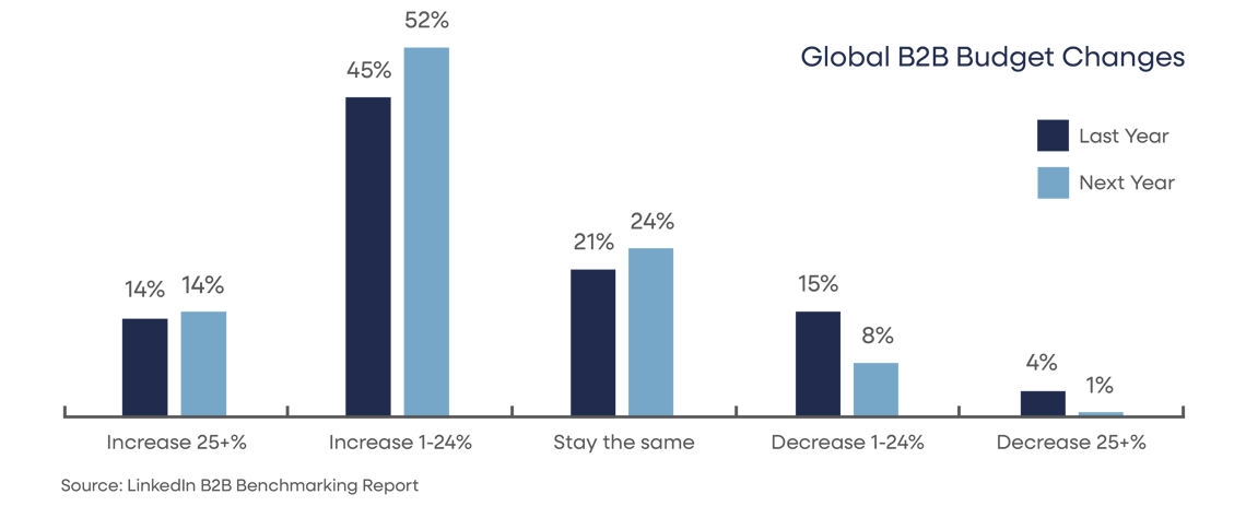 How to Set Your B2B Marketing ROI Benchmarks for 2025
