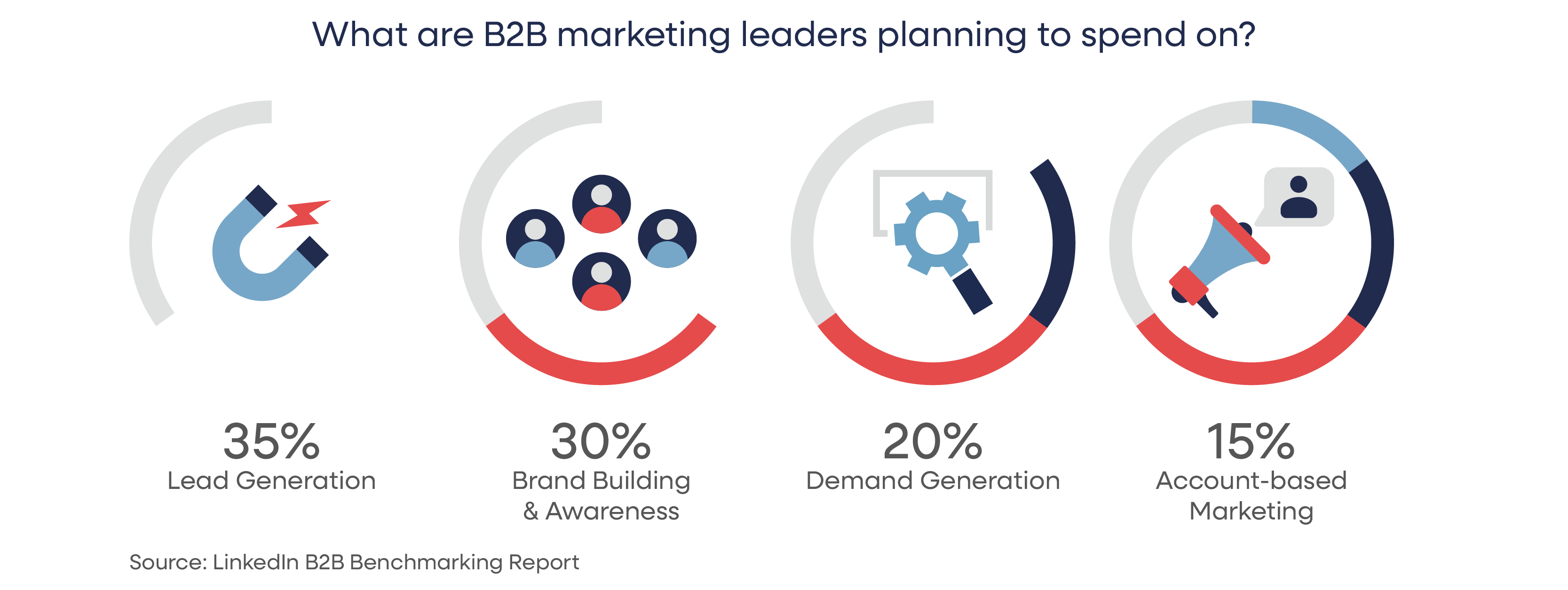 How to Set Your B2B Marketing ROI Benchmarks for 2025