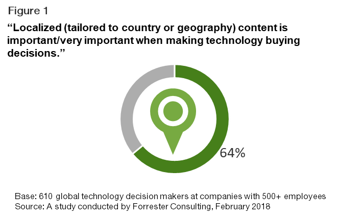 4 Ways to Use Content Localization to Increase Your Website Traffic