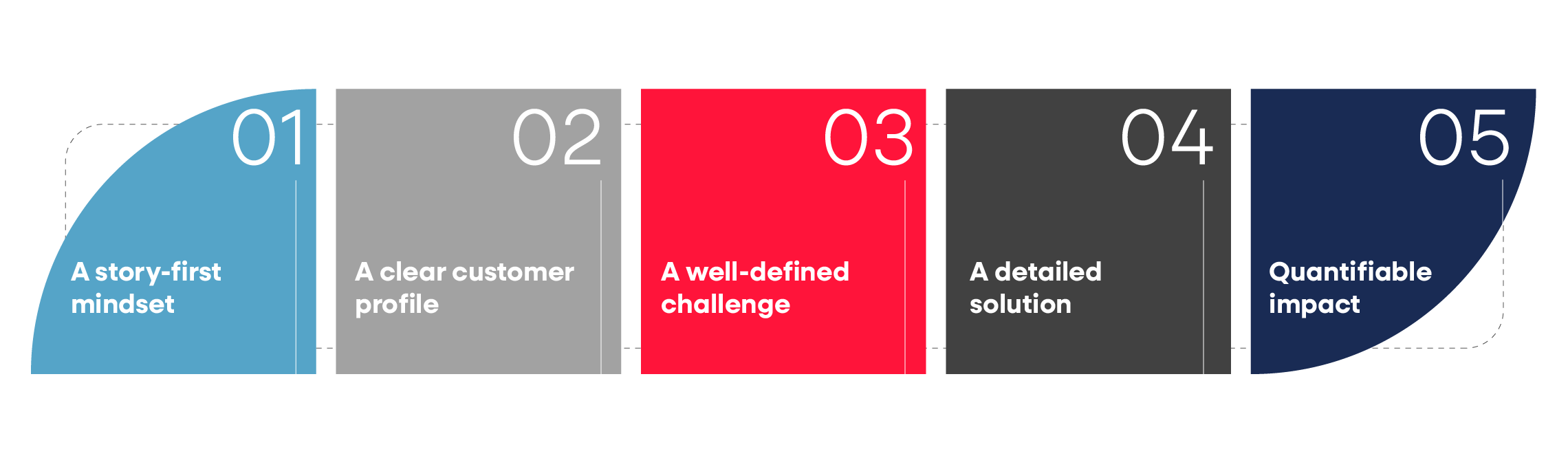 5 Steps for Creating Compelling Manufacturing Case Studies