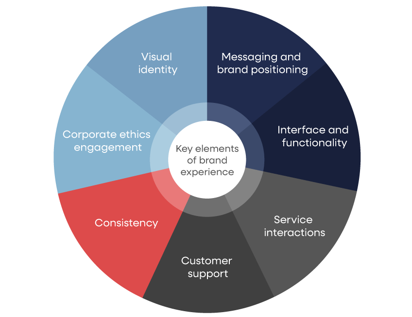 Brand Experience Design: Bridging Your Identity to User Needs
