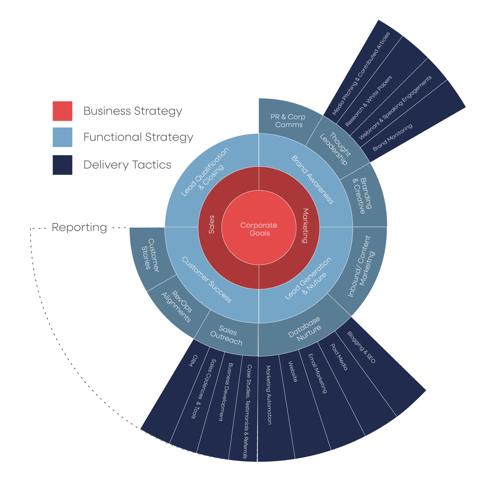 What Is an Integrated Marketing Strategy? The Guide for B2B Businesses