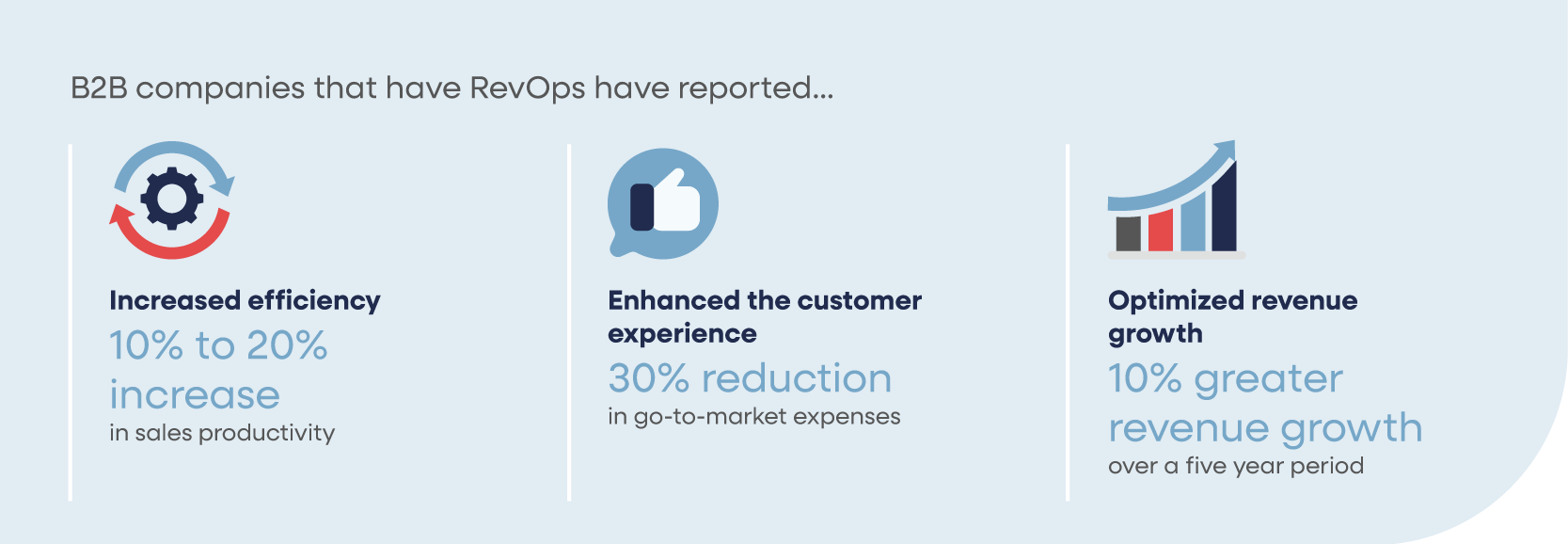 B2B RevOps: The Complete Best Practices Guide